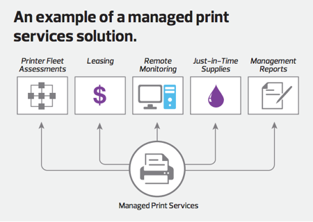 A Closer Look at Managed Print Services in the Government - FedTech ...